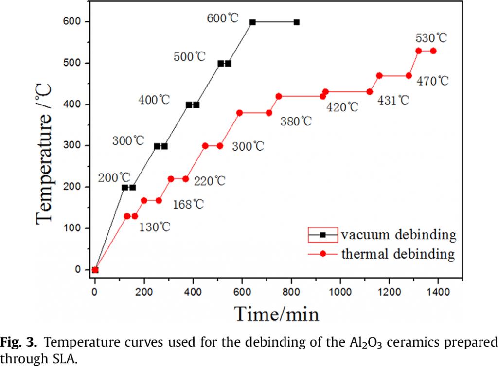 Effect of the particle size and the debinding process on the density of ...