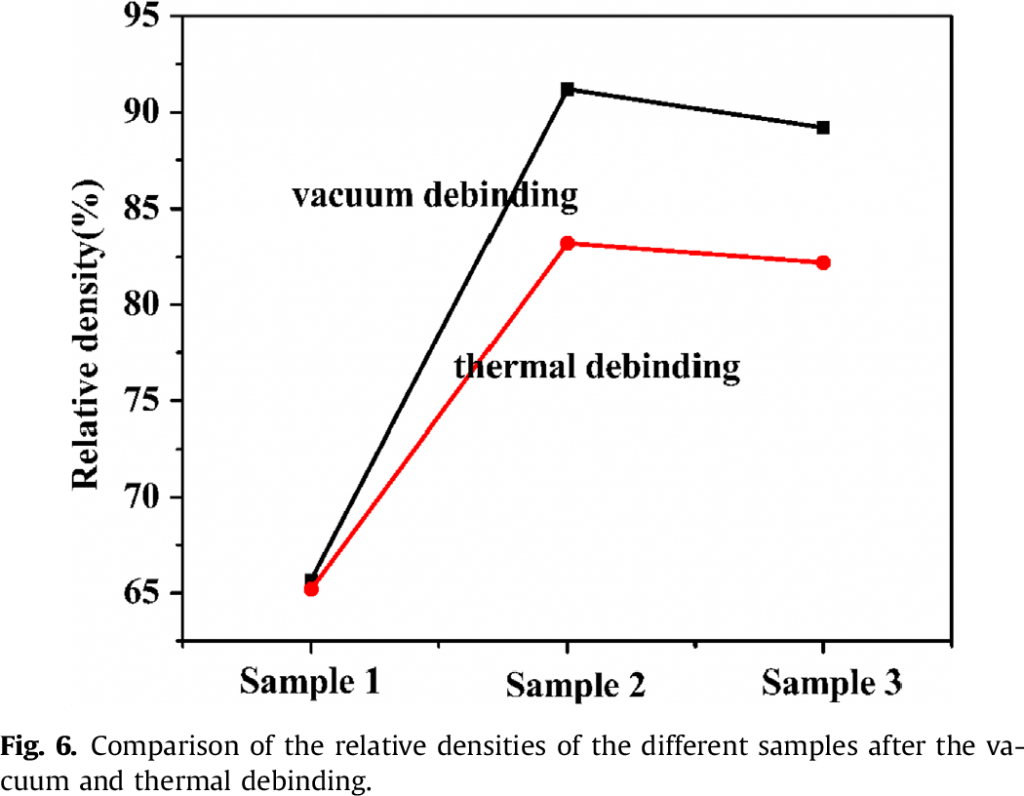 Effect of the particle size and the debinding process on the density of ...