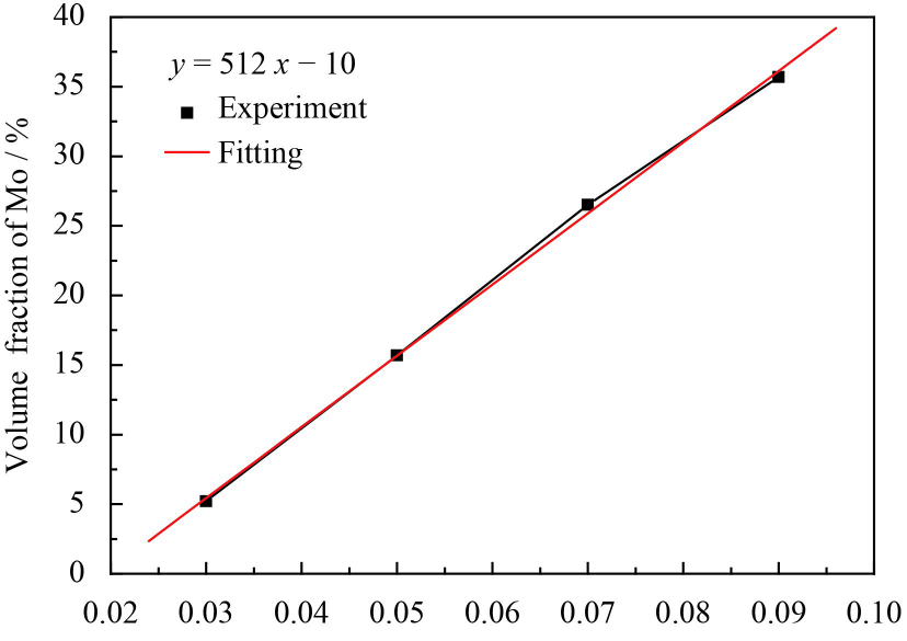 Preparation And Optical Properties Of Mo Al2o3 Solar Selective